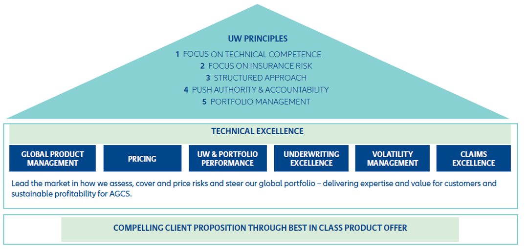 Technical Excellence – Principles and Practice | AGCS